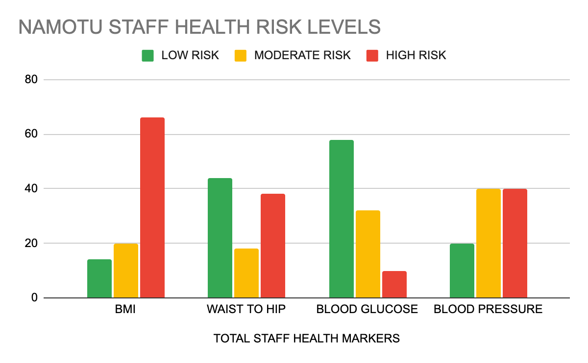 Small Island - Big Problems: improving Namotu staff health | Namotu ...